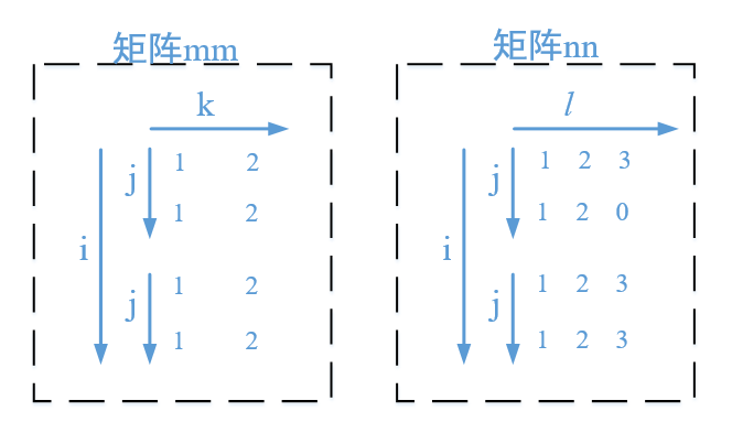 【深度学习】卷积神经网络+反向传播推导+爱因斯坦求和约定+numpy_python实现_np.einsum()写卷积-CSDN博客