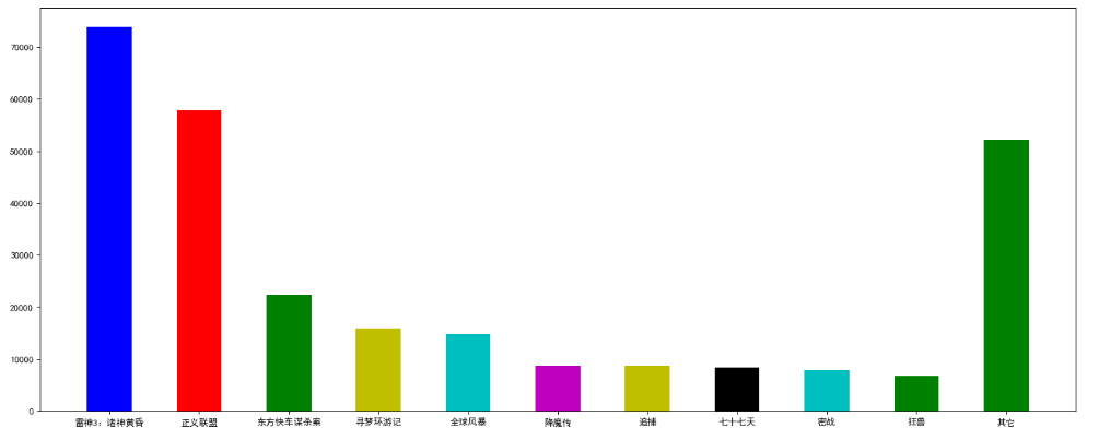 matplotlib绘图命令折线图plot,柱状图bar,直方图hist,饼图pie，散点图scatter_bar柱状图,plot折线图_xiaobai_IT_learn的博客-CSDN博客
