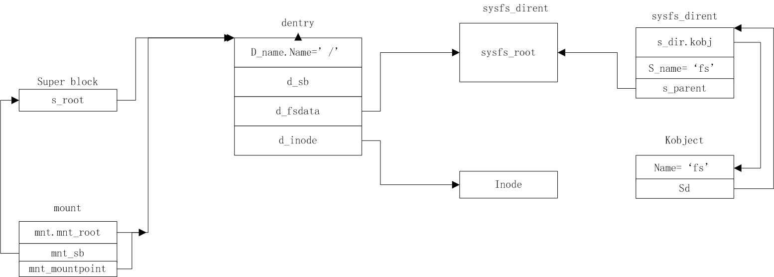 linux sysfs文件系统（二）初始化_linux sysfs文件系初始化-CSDN博客
