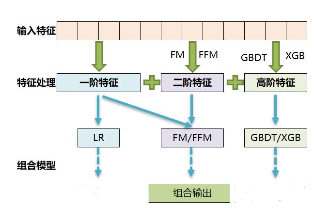 用户推荐系统程序中排序算法的的演进终结【理论篇】 用户推荐系统程序中排序算法的的演进终结【理论篇】云度 Csdn Csdn博客
