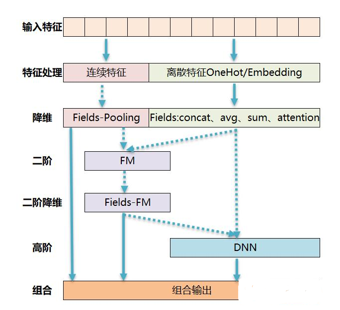 用户推荐系统程序中排序算法的的演进终结【理论篇】 用户推荐系统程序中排序算法的的演进终结【理论篇】云度 Csdn Csdn博客