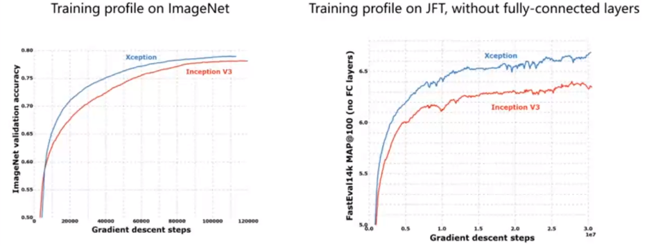 Xception 深度可分离卷积_xception深度可分离卷积-CSDN博客