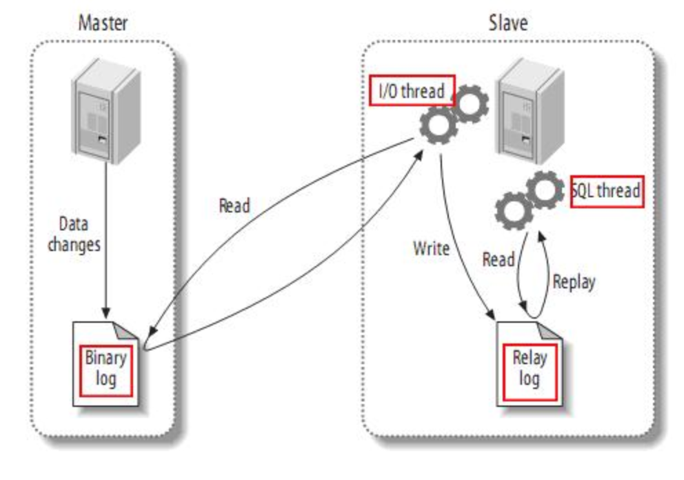 Mysql主从数据库同步延迟问题解决 Mysql主从延时 Csdn博客