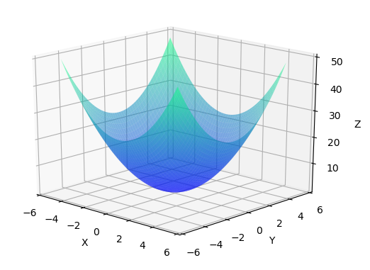 python之matplotlib绘制函数z=x^2+y^2三维图_z=x^2+y^2的图像怎么画-CSDN博客