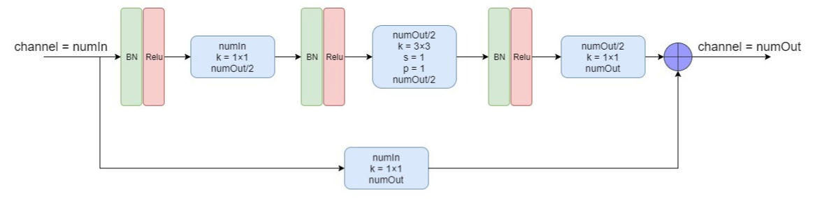 人体姿势估计论文：Stacked Hourglass Networks for Human Pose Estimation及其PyTorch实现_stacked hourglass ...