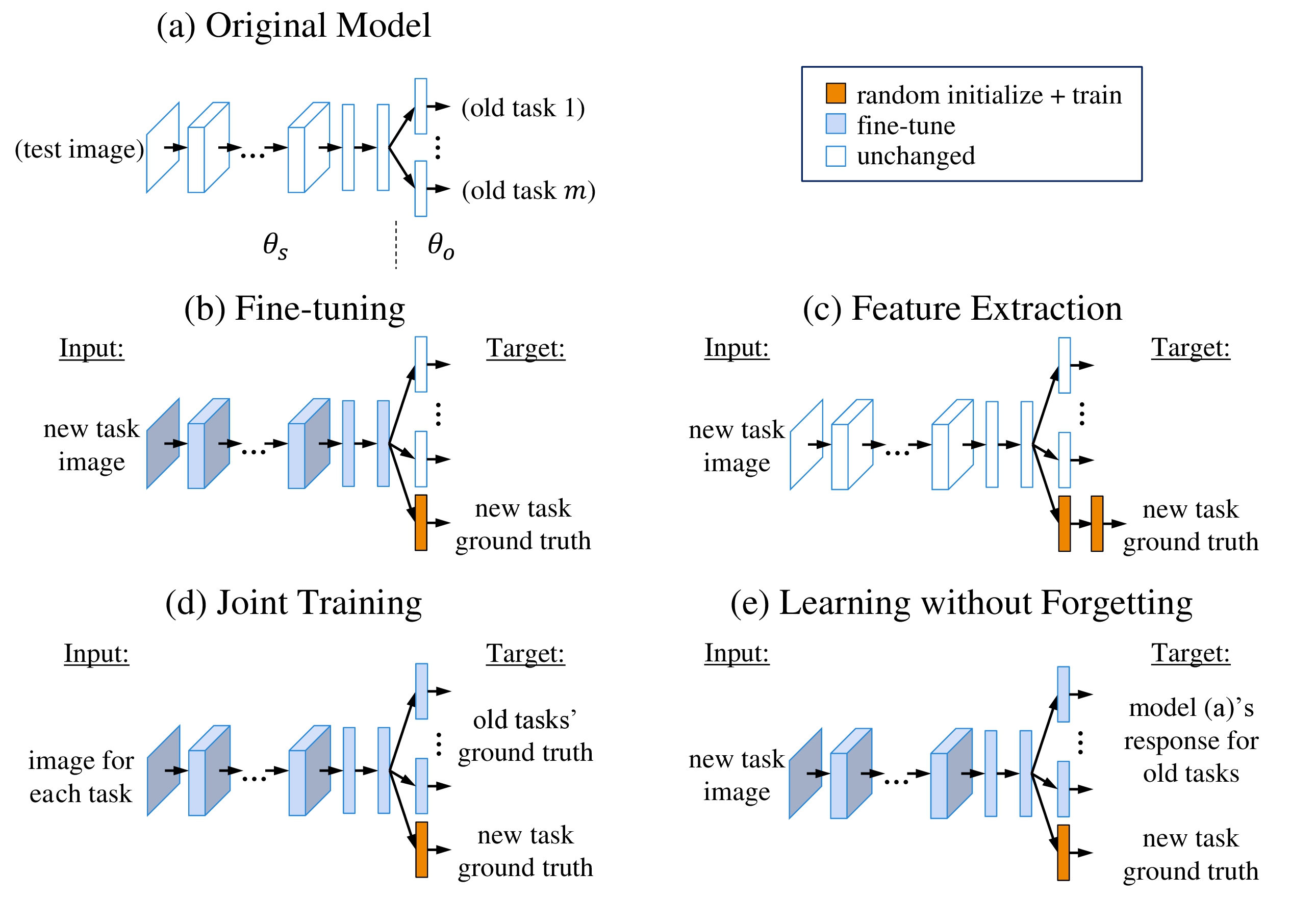 基于Knowledge Distillation的增量学习论文学习（之二）——Learning without forgetting_论文解读 ...