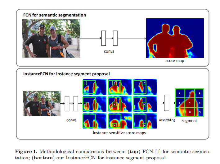 论文阅读：InstanceFCN：Instance-sensitive Fully Convolutional Networks_instance-sensitive fcn-CSDN博客