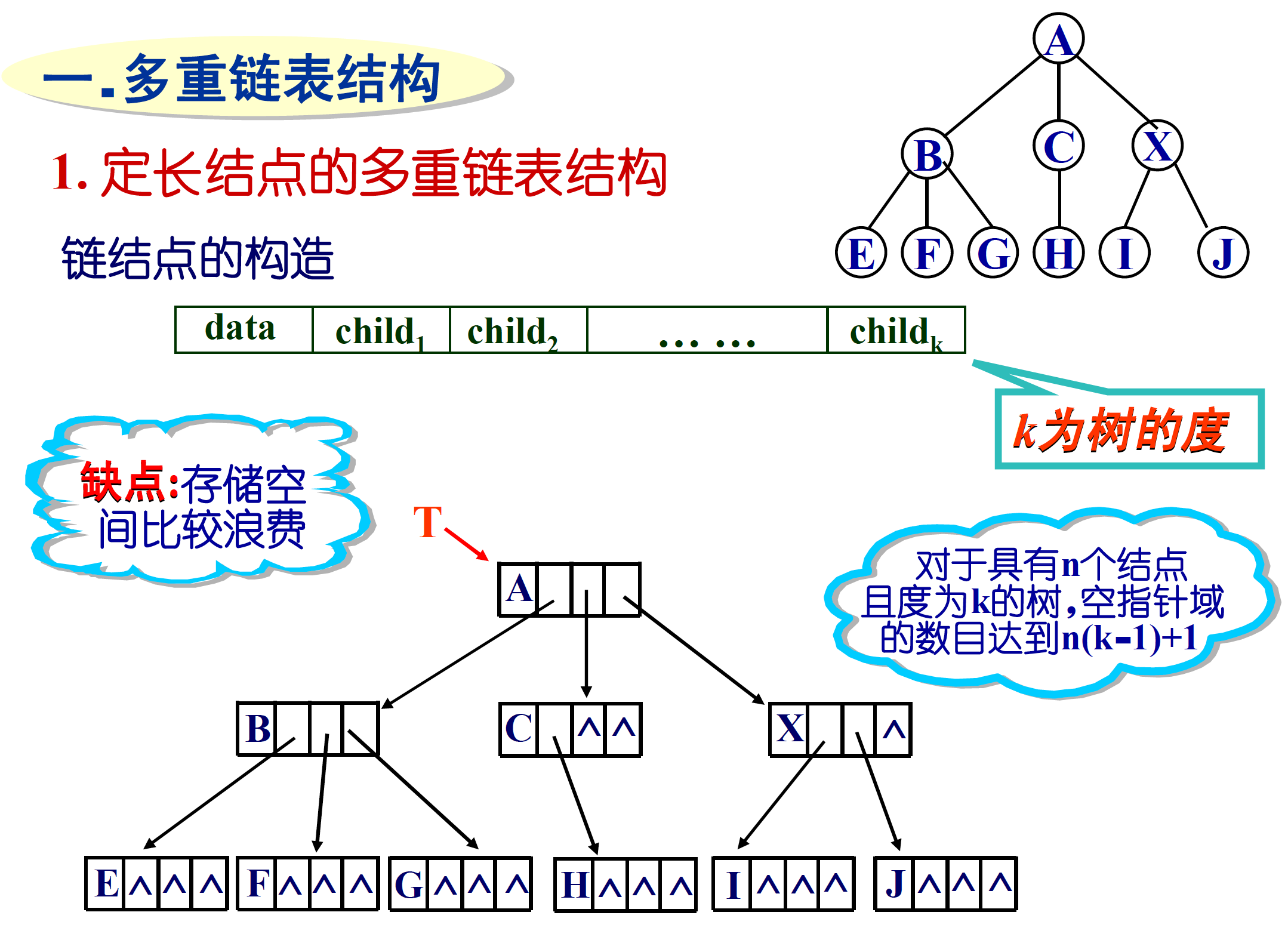 数据结构（五）树与二叉树（一）任意给定一棵二叉树是设计程序在计算机中构造二叉树并对其进行并利用非递归形式实现 Csdn博客