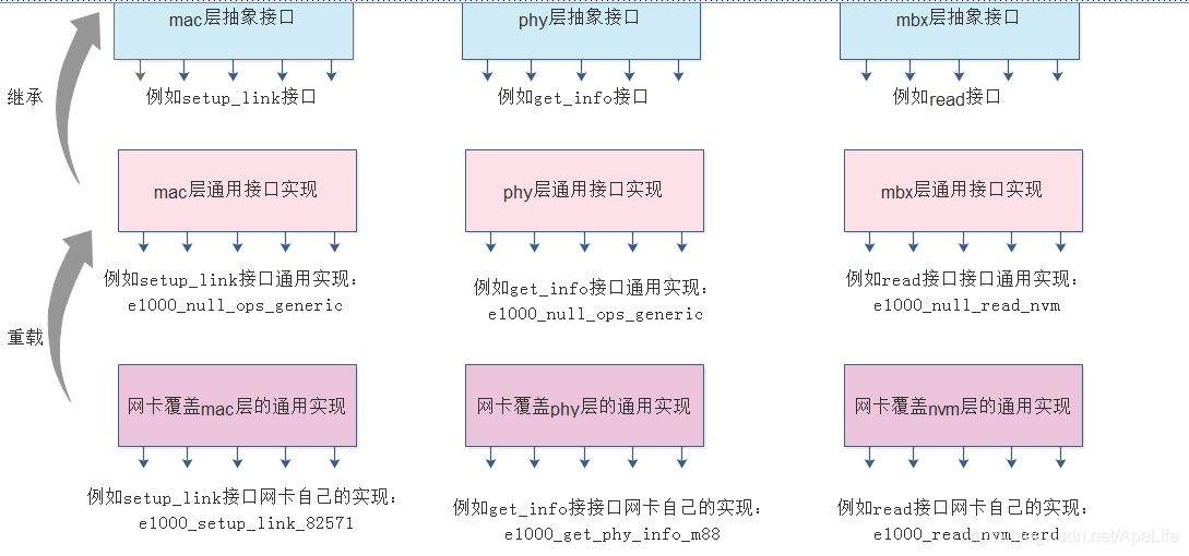 Dpdk Pmd驱动初始化dpdk Pmd 分析 Csdn博客