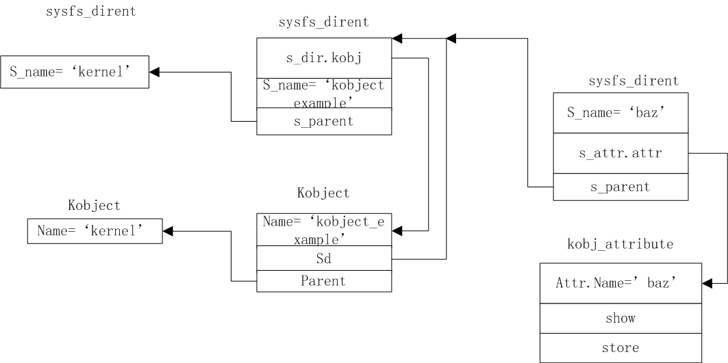 linux sysfs文件系统（三）属性文件读写原理分析_kobject-example.c-CSDN博客