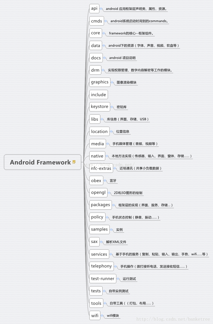 浅谈android 的framework开发_android framework开发-CSDN博客