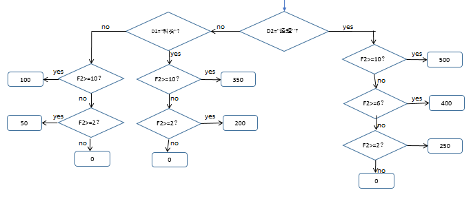 if判断的应用 流程图_流程图有三个判断条件-CSDN博客
