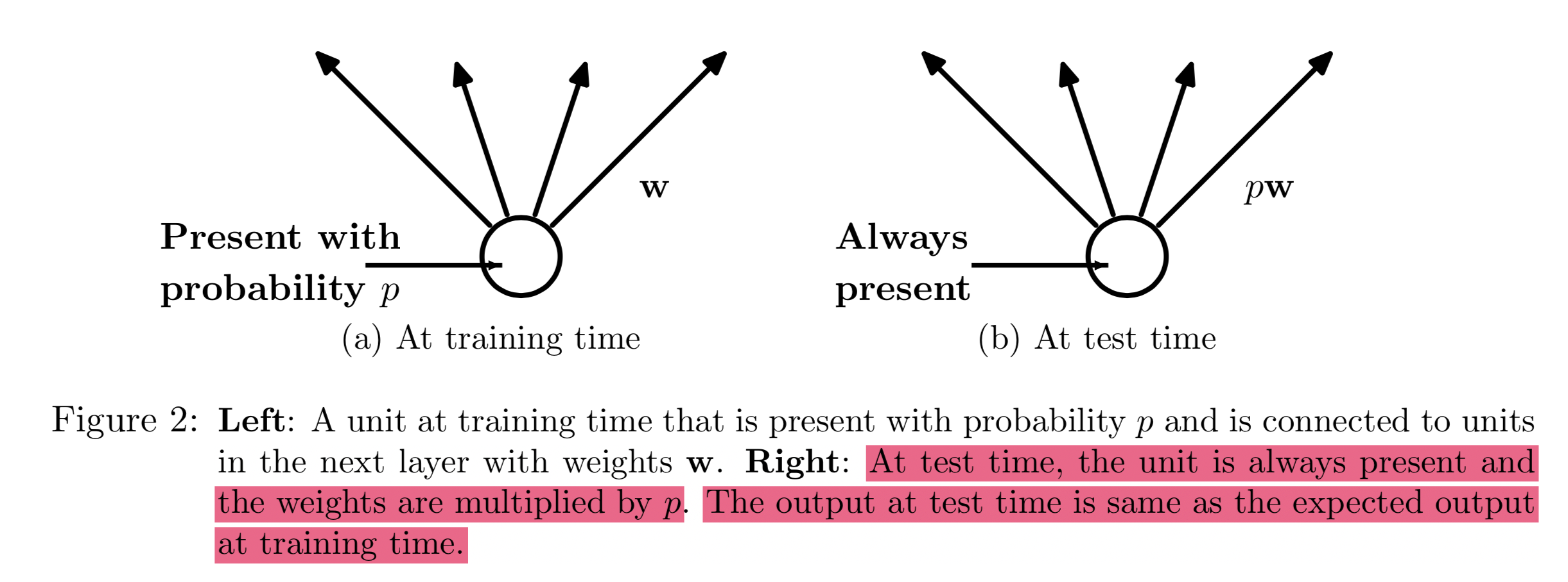 深度学习论文笔记：Dropout: A Simple Way to Prevent Neural Networks from ...