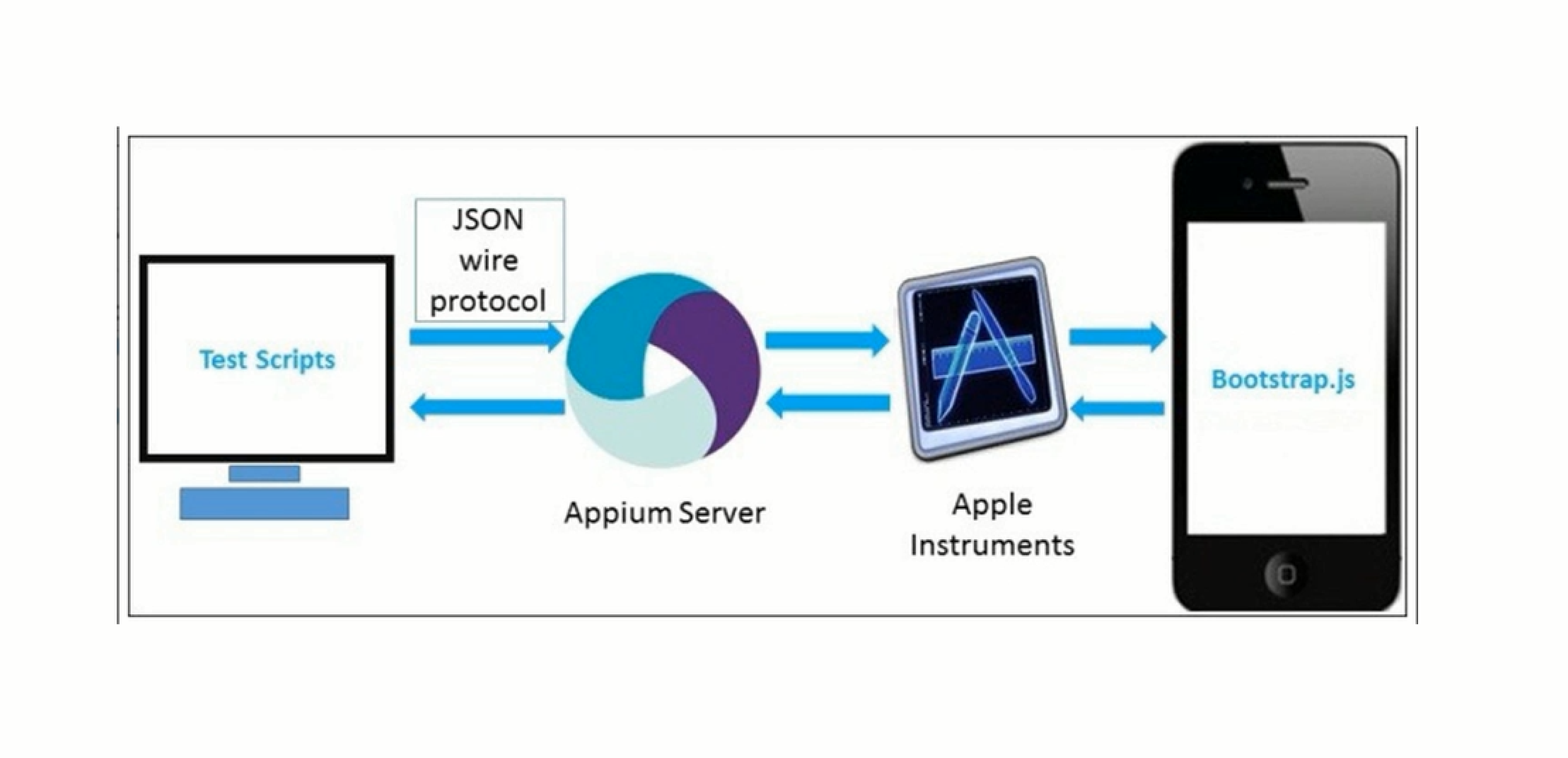 appium原理，为什么要使用appium尼？_学appium有什么用-CSDN博客