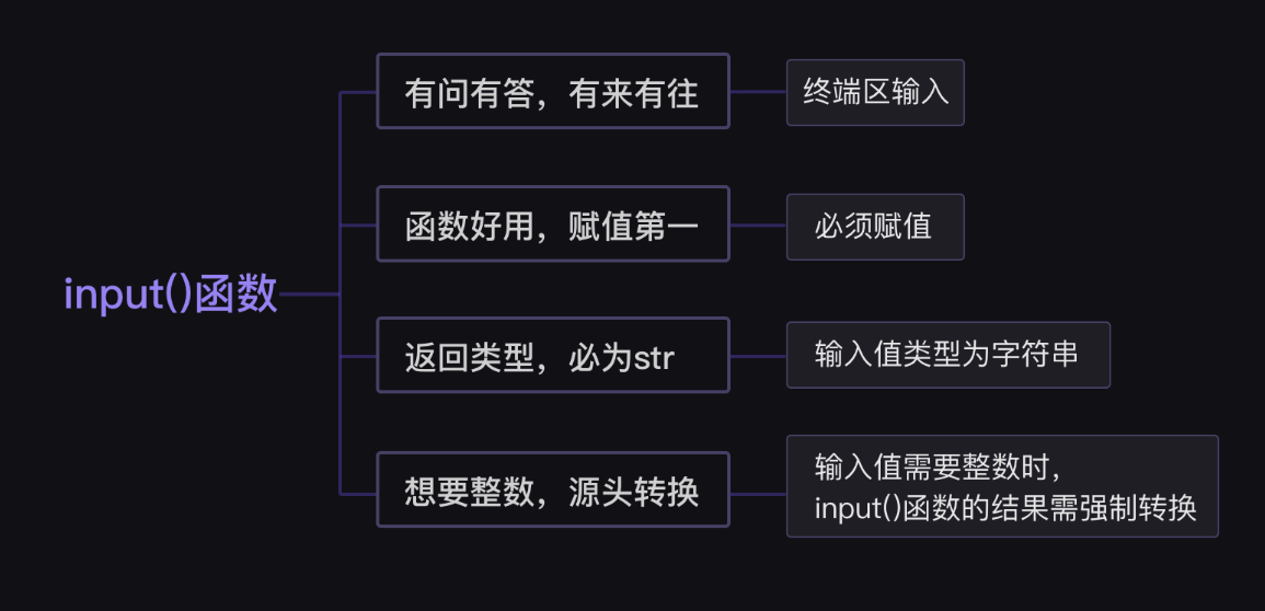 Python入门——input函数_在idle shell中,从键盘输入一个整数123,把他赋值给变量s1,input函数可以写成-CSDN博客