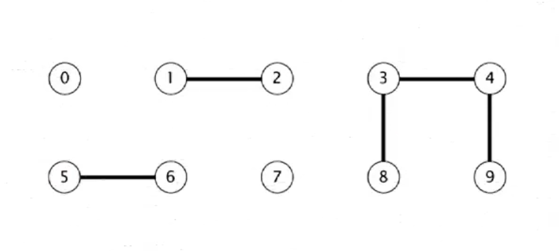 Quick Find算法（算法入门）_quick find算法java-CSDN博客