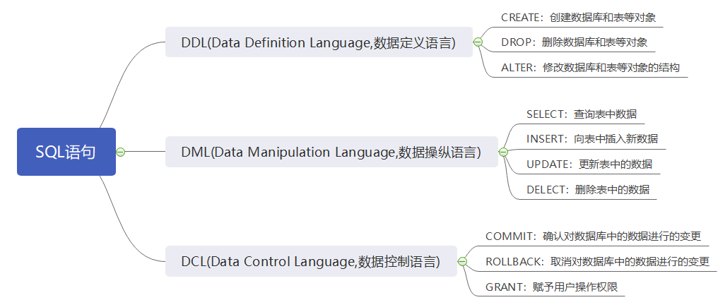 SQL基础知识_sql语句select*from-CSDN博客