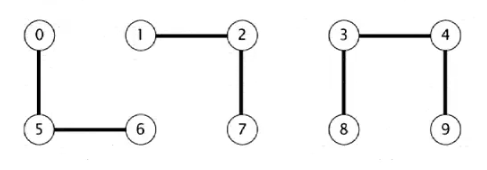 Quick Find算法（算法入门）_quick find算法java-CSDN博客