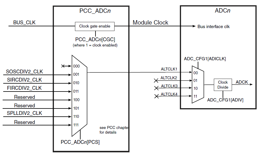 S32K系列之ADC_a32k358 adc-CSDN博客