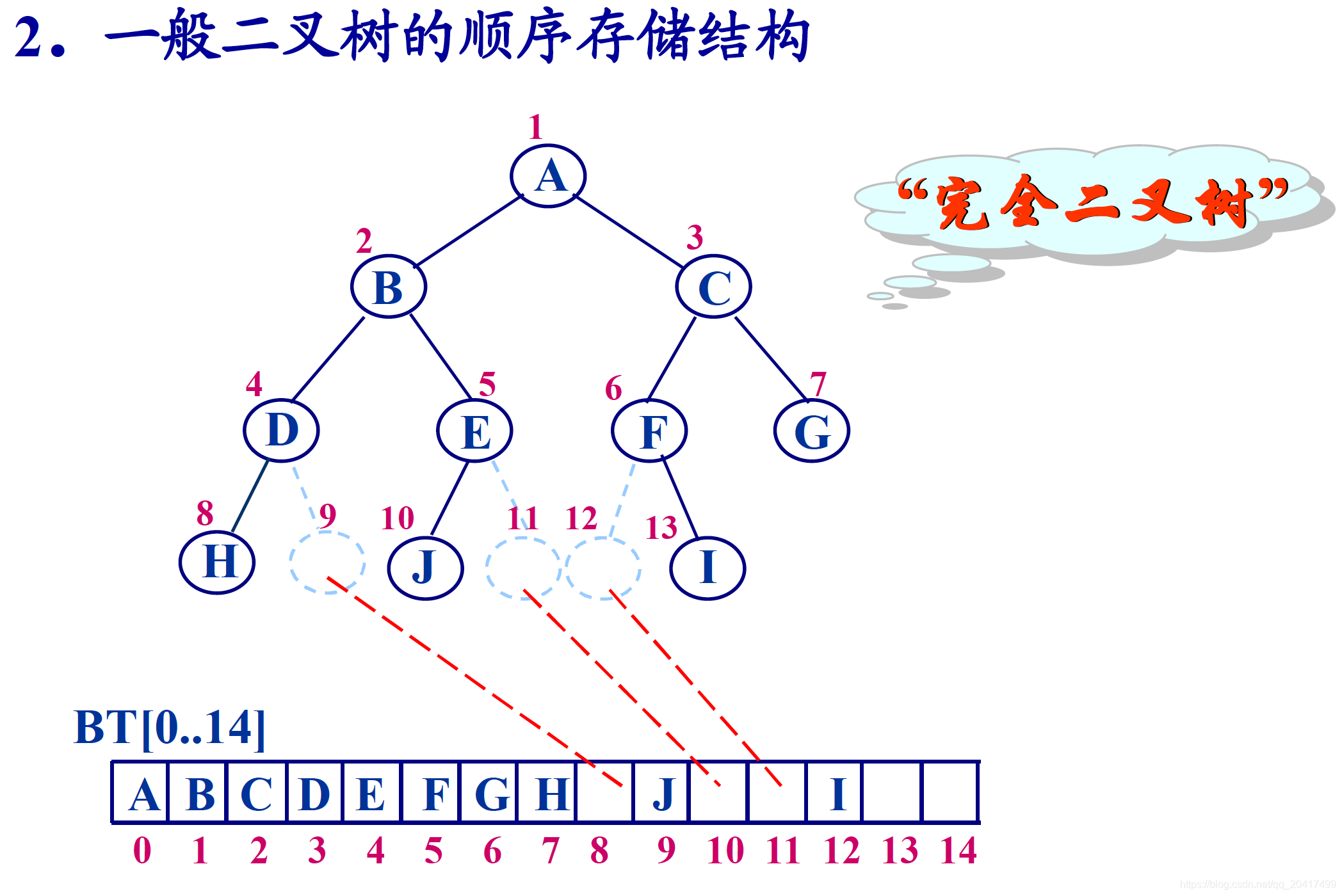 数据结构(五)树与二叉树(一)任意给定一棵二叉树是设计程序在计算机中构造二叉树并对其进行并利用非递归形式实现 Csdn博客