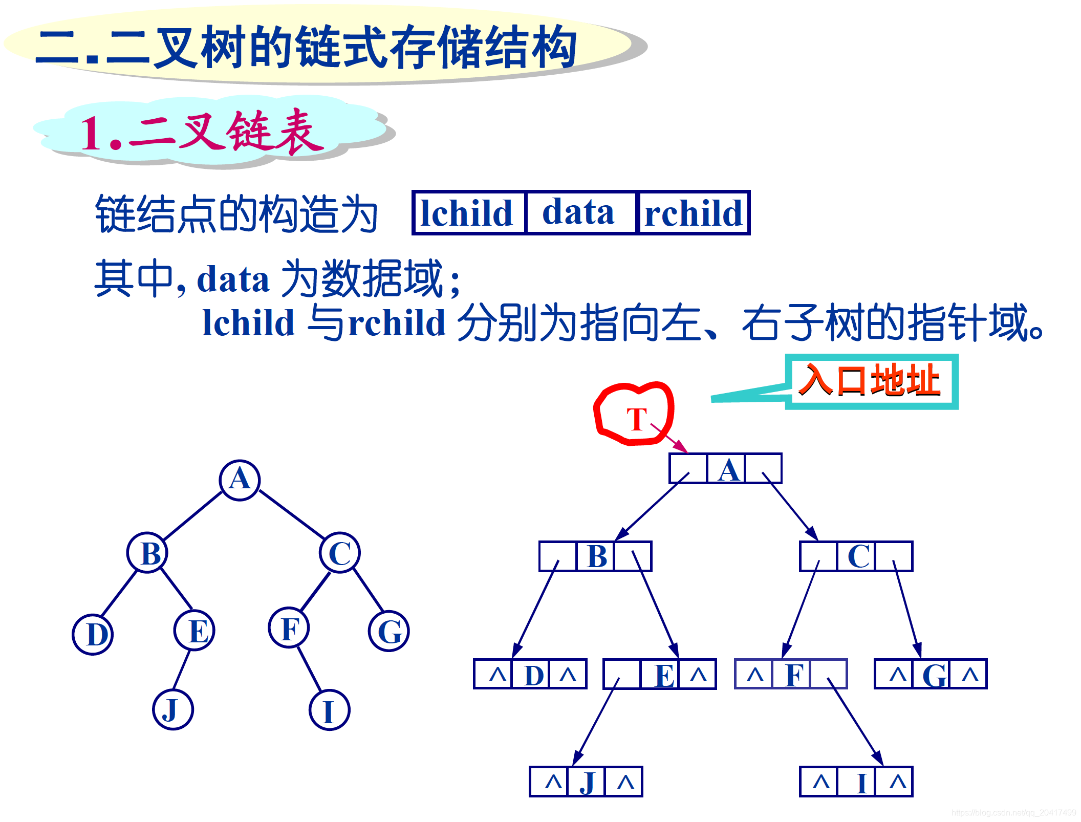 数据结构(五)树与二叉树(一)任意给定一棵二叉树是设计程序在计算机中构造二叉树并对其进行并利用非递归形式实现 Csdn博客