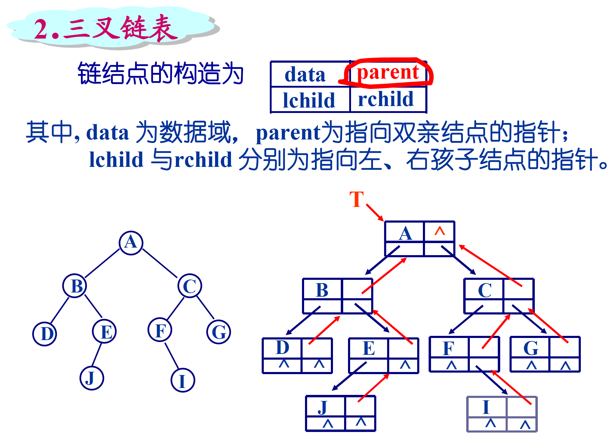 数据结构（五）树与二叉树（一）任意给定一棵二叉树是设计程序在计算机中构造二叉树并对其进行并利用非递归形式实现 Csdn博客