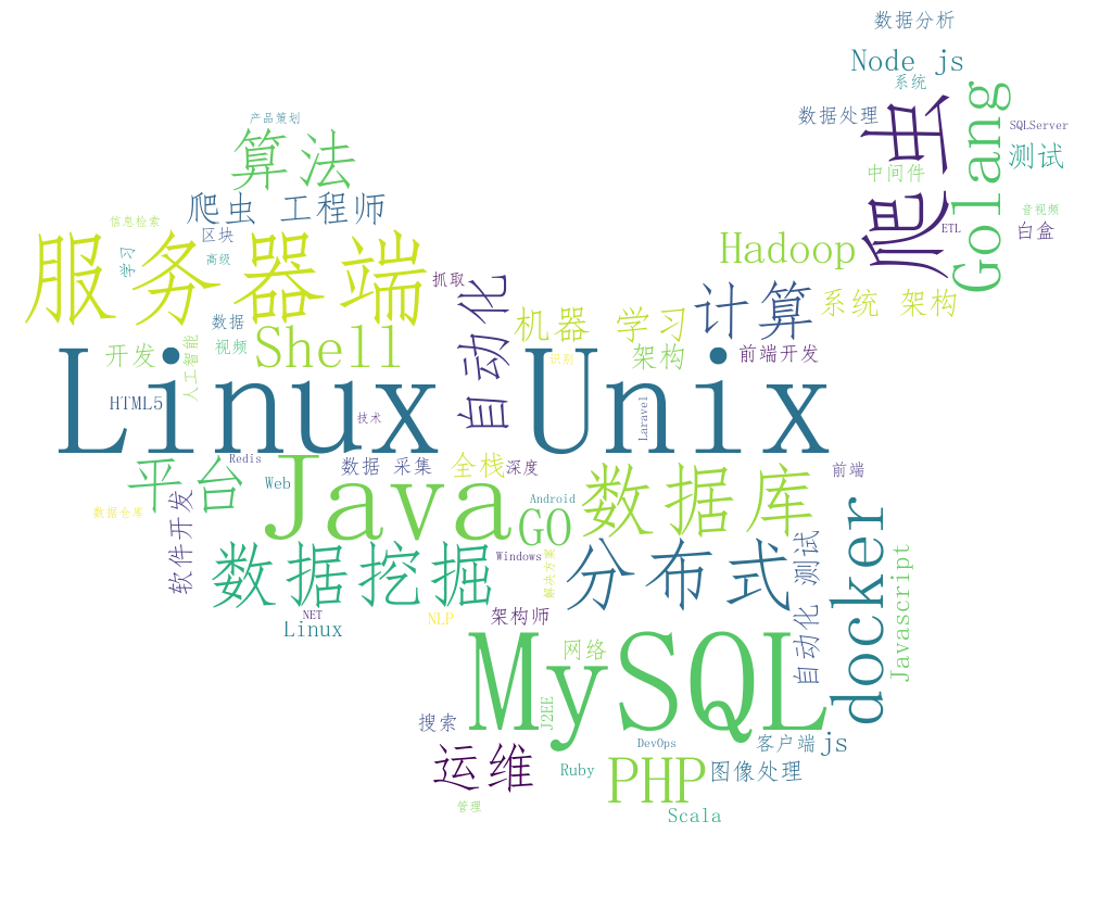 Python绘制词云图python Ddataframe绘制词云图 Csdn博客 5191