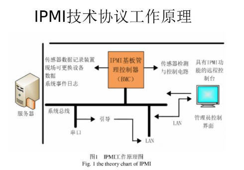 ipmi基础原理及功能_服务器ipmi与业务口共享同一网卡-CSDN博客