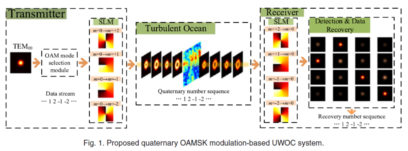 paper survey ——Underwater optical communication_underwater optical wireless communications using ...