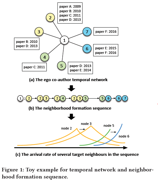 文献阅读（2）KDD2018-Embedding Temporal Network via Neighborhood Formation-CSDN博客
