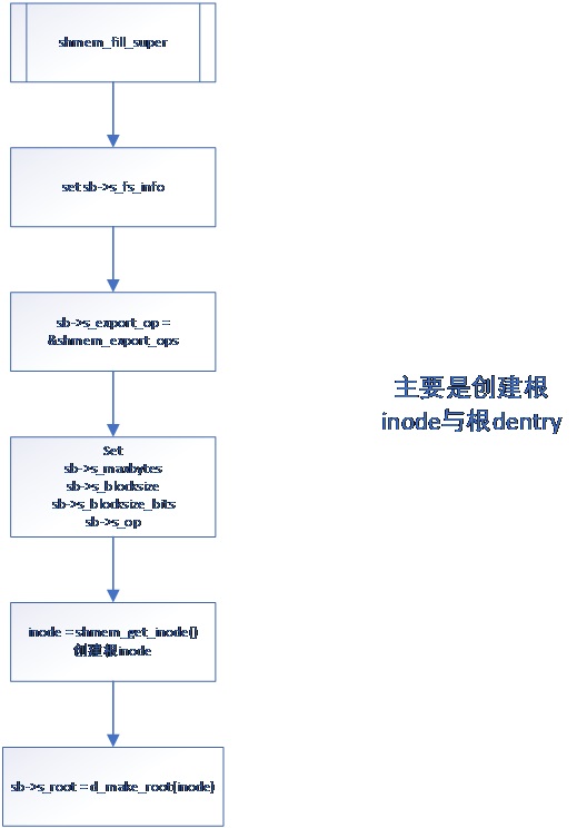 LINUX devtmpfs设备文件系统分析 （设备文件创建、删除、访问等）-CSDN博客