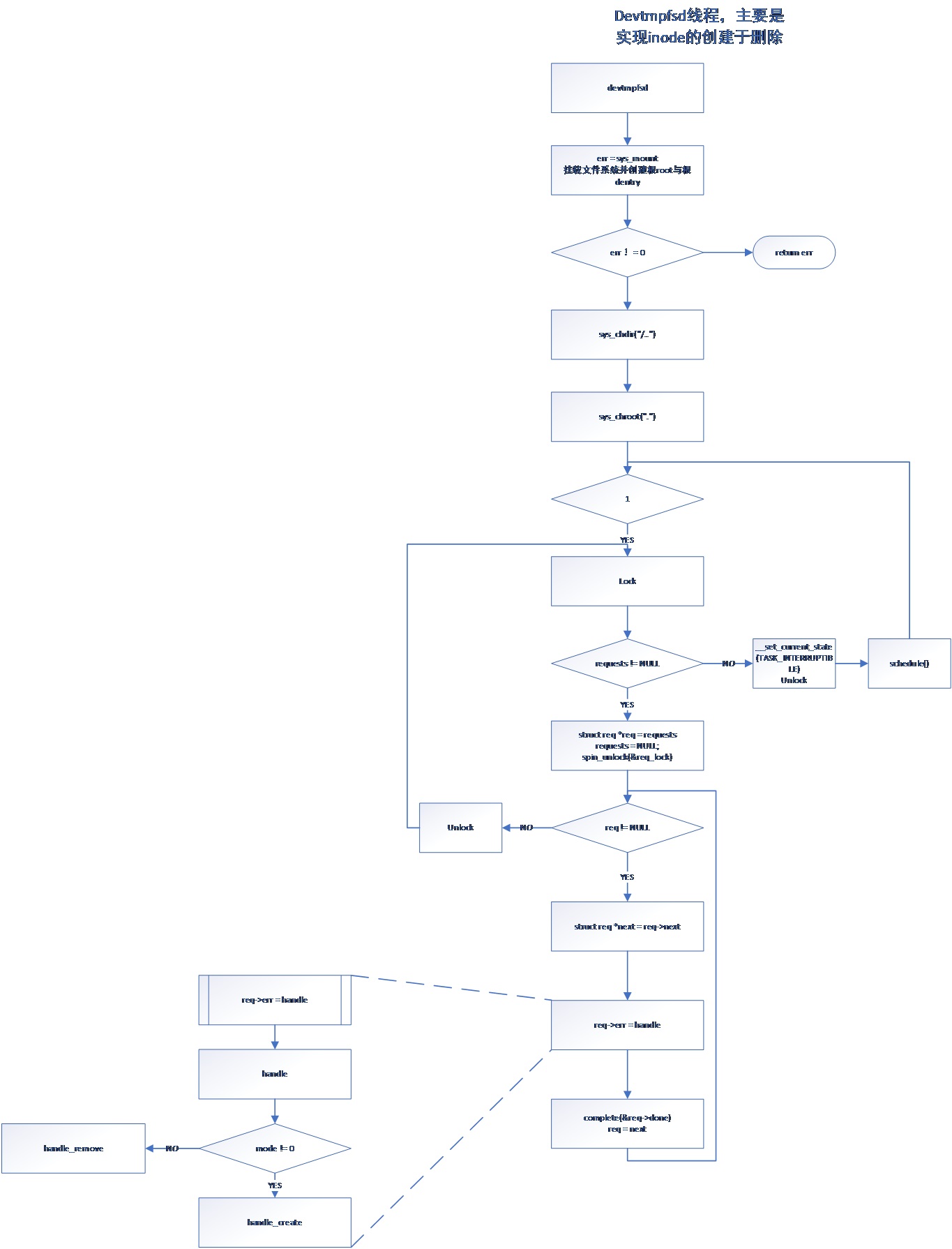 LINUX devtmpfs设备文件系统分析 （设备文件创建、删除、访问等）-CSDN博客