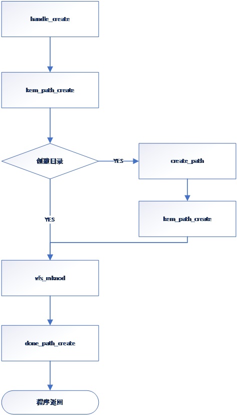 LINUX devtmpfs设备文件系统分析 （设备文件创建、删除、访问等）-CSDN博客