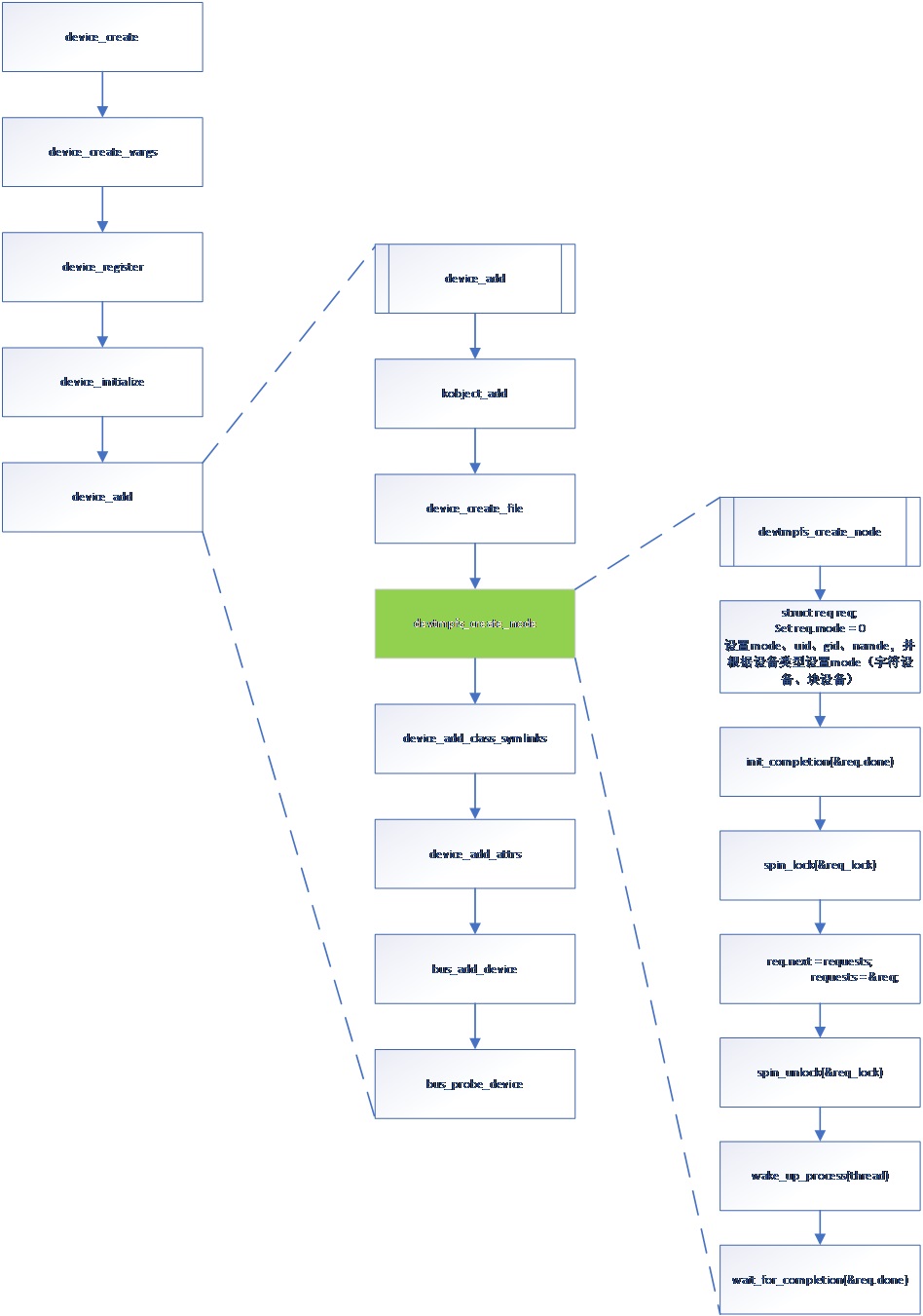 LINUX devtmpfs设备文件系统分析 （设备文件创建、删除、访问等）-CSDN博客