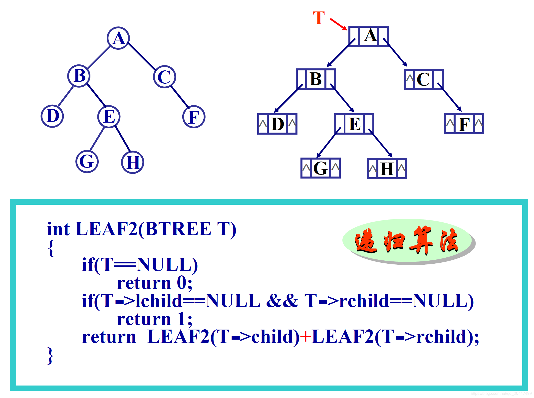 数据结构(五)树与二叉树(一)任意给定一棵二叉树是设计程序在计算机中构造二叉树并对其进行并利用非递归形式实现 Csdn博客