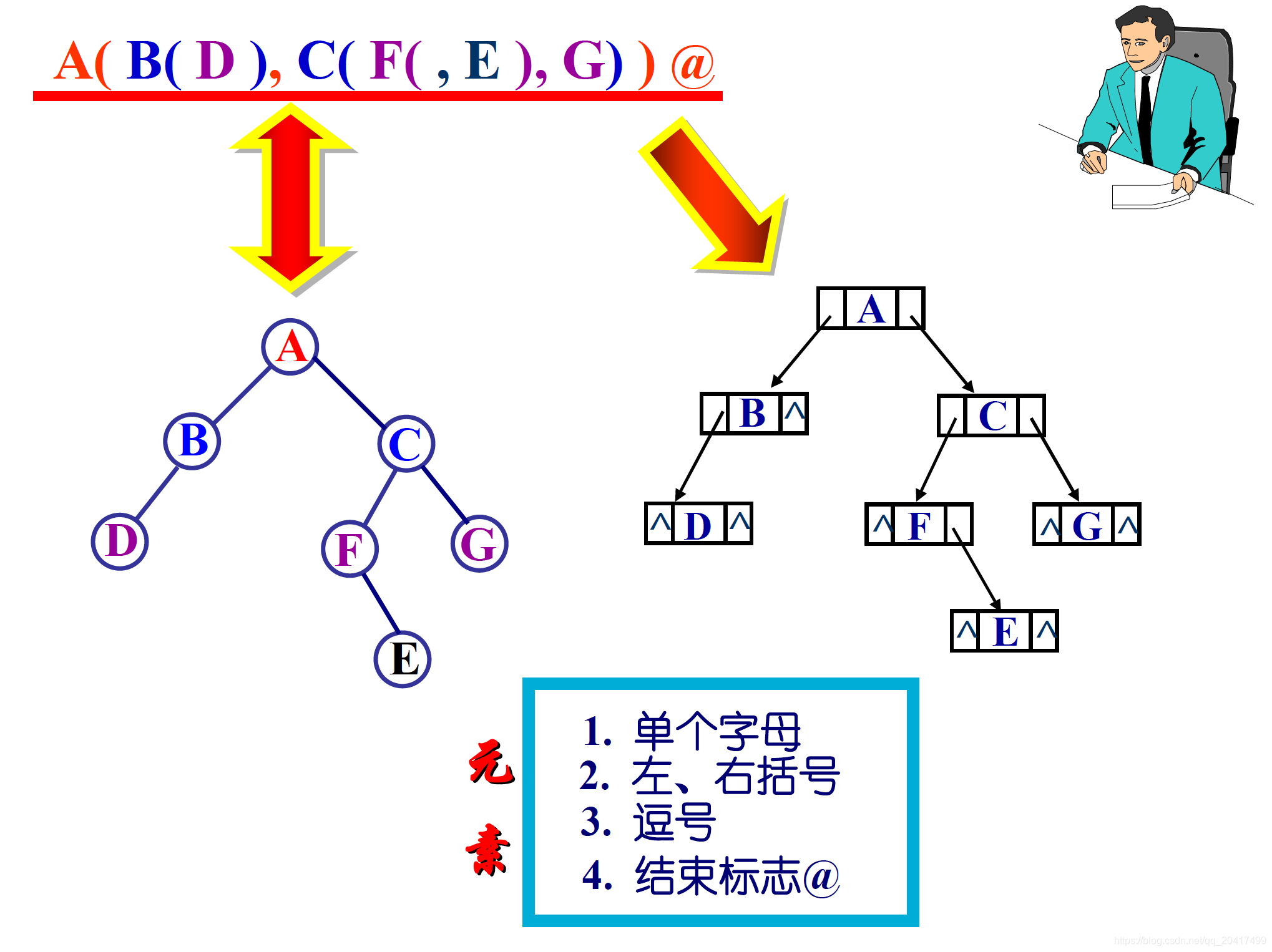 数据结构(五)树与二叉树(一)任意给定一棵二叉树是设计程序在计算机中构造二叉树并对其进行并利用非递归形式实现 Csdn博客