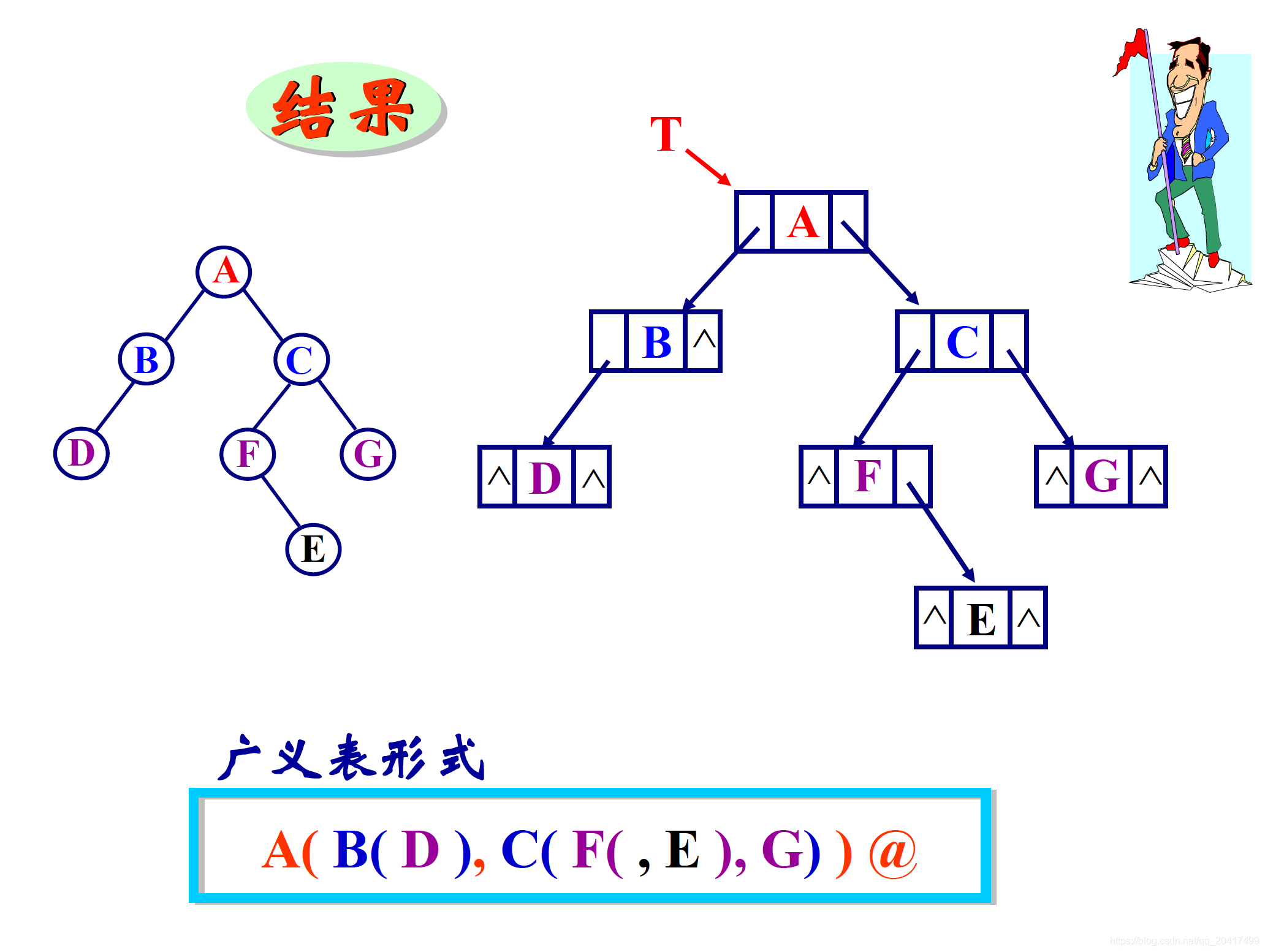 数据结构(五)树与二叉树(一)任意给定一棵二叉树是设计程序在计算机中构造二叉树并对其进行并利用非递归形式实现 Csdn博客