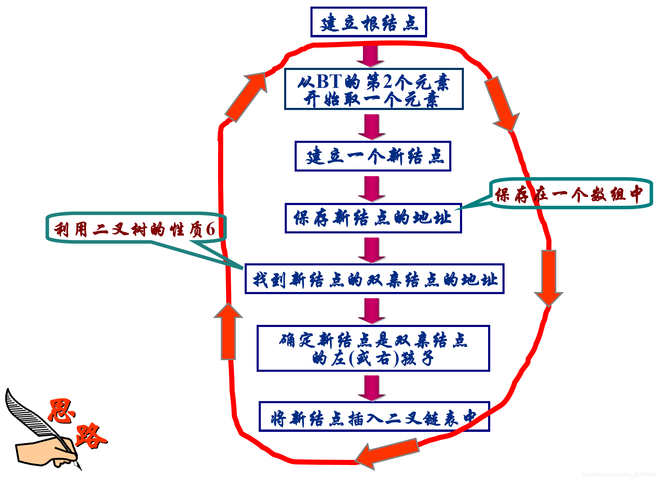 数据结构(五)树与二叉树(一)任意给定一棵二叉树是设计程序在计算机中构造二叉树并对其进行并利用非递归形式实现 Csdn博客