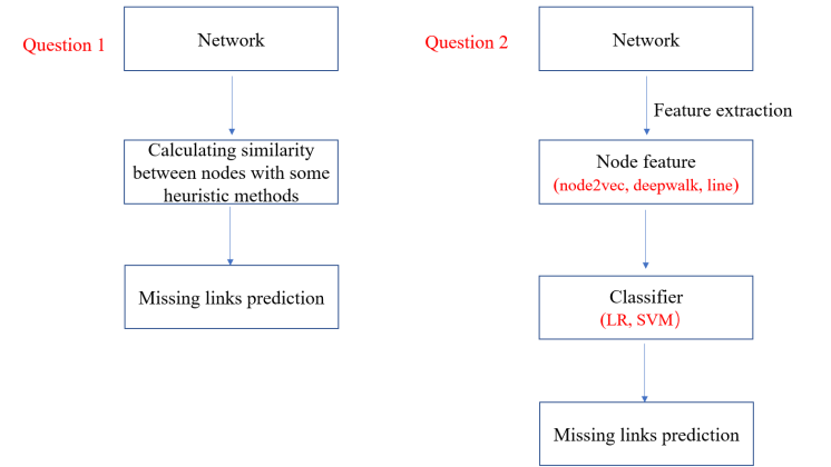 课程设计：Link prediction on PPI with Graph convolutional neural network_node similarity-based graph ...