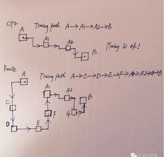 数字芯片设计实现中修复setup违例的方法汇总_icg 违例-CSDN博客