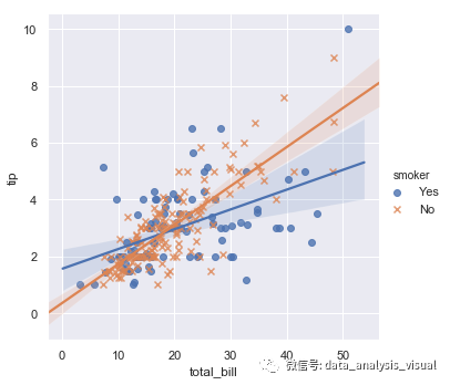 seaborn系列 (17) | 回归模型图lmplot()_sns.lmplot-CSDN博客