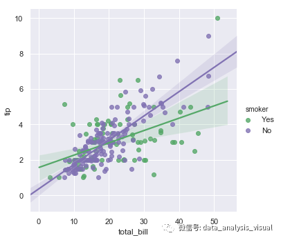 seaborn系列 (17) | 回归模型图lmplot()_sns.lmplot-CSDN博客