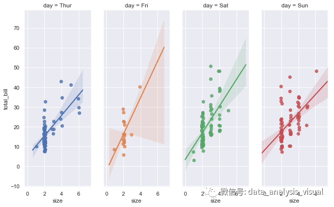 seaborn系列 (17) | 回归模型图lmplot()_sns.lmplot-CSDN博客