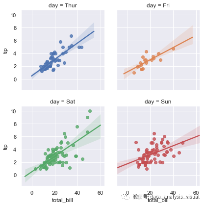 seaborn系列 (17) | 回归模型图lmplot()_sns.lmplot-CSDN博客