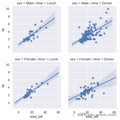 seaborn系列 (17) | 回归模型图lmplot()_sns.lmplot-CSDN博客