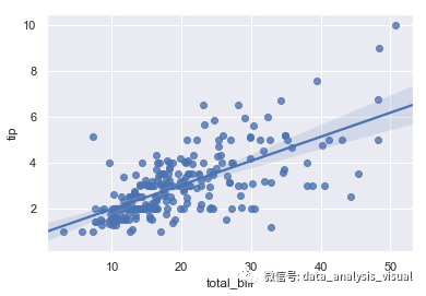 seaborn系列 (18) | 线性回归图regplot()-CSDN博客