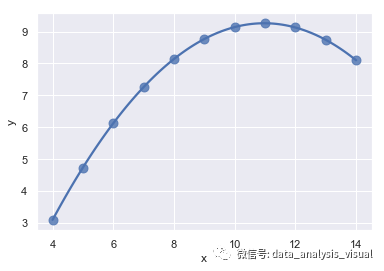 seaborn系列 (18) | 线性回归图regplot()-CSDN博客