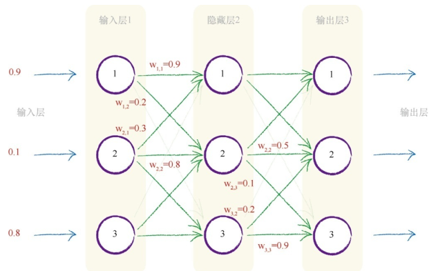 《Python神经网络编程(Make Your Own Neural Network)》读书笔记_英文原版书python neural networks-CSDN博客