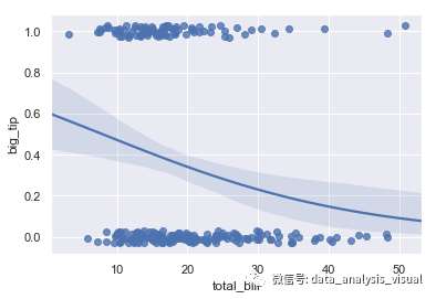 seaborn系列 (18) | 线性回归图regplot()-CSDN博客