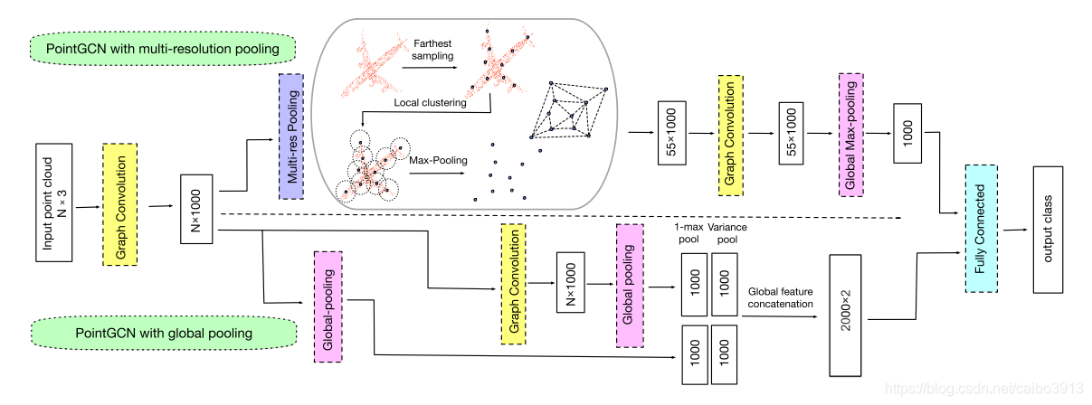 Dgcnn Dynamic Graph Cnn For Learning On Point Clouds 动态图卷积网络 程序员大本营